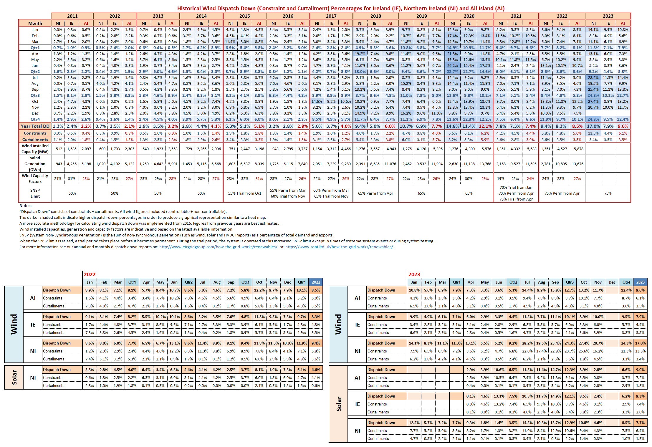 System and Renewable Data Reports | Grid Information | EirGrid